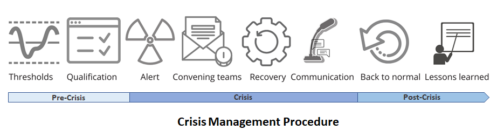 Crisis Management Procedure - WeeSYB